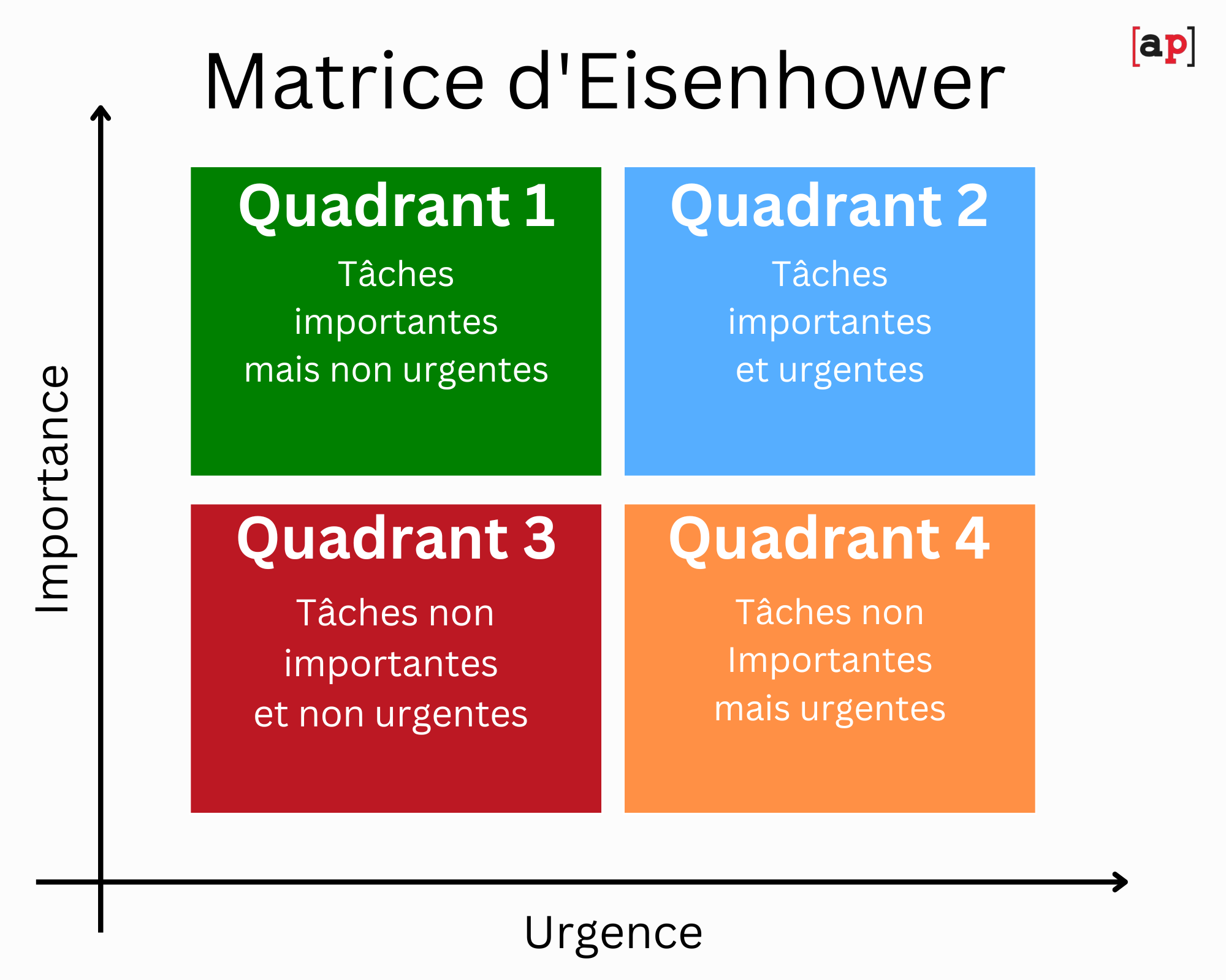 La matrice d’Eisenhower : Priorisez vos tâches comme un pro ...